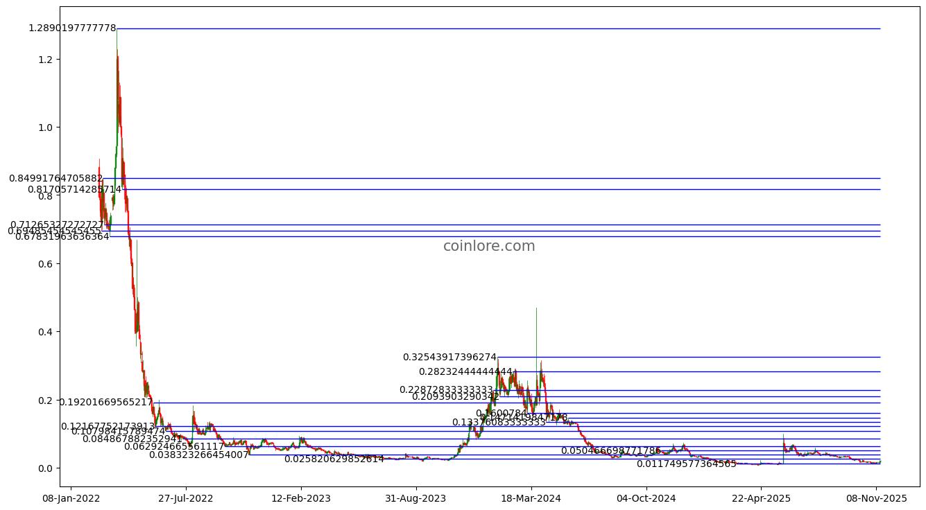Pocket Network Support and resistance levels
