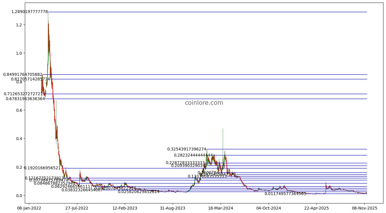 Pocket Network Support and resistance levels