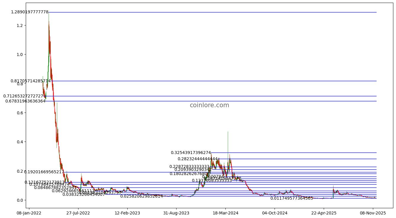 Pocket Network Support and resistance levels