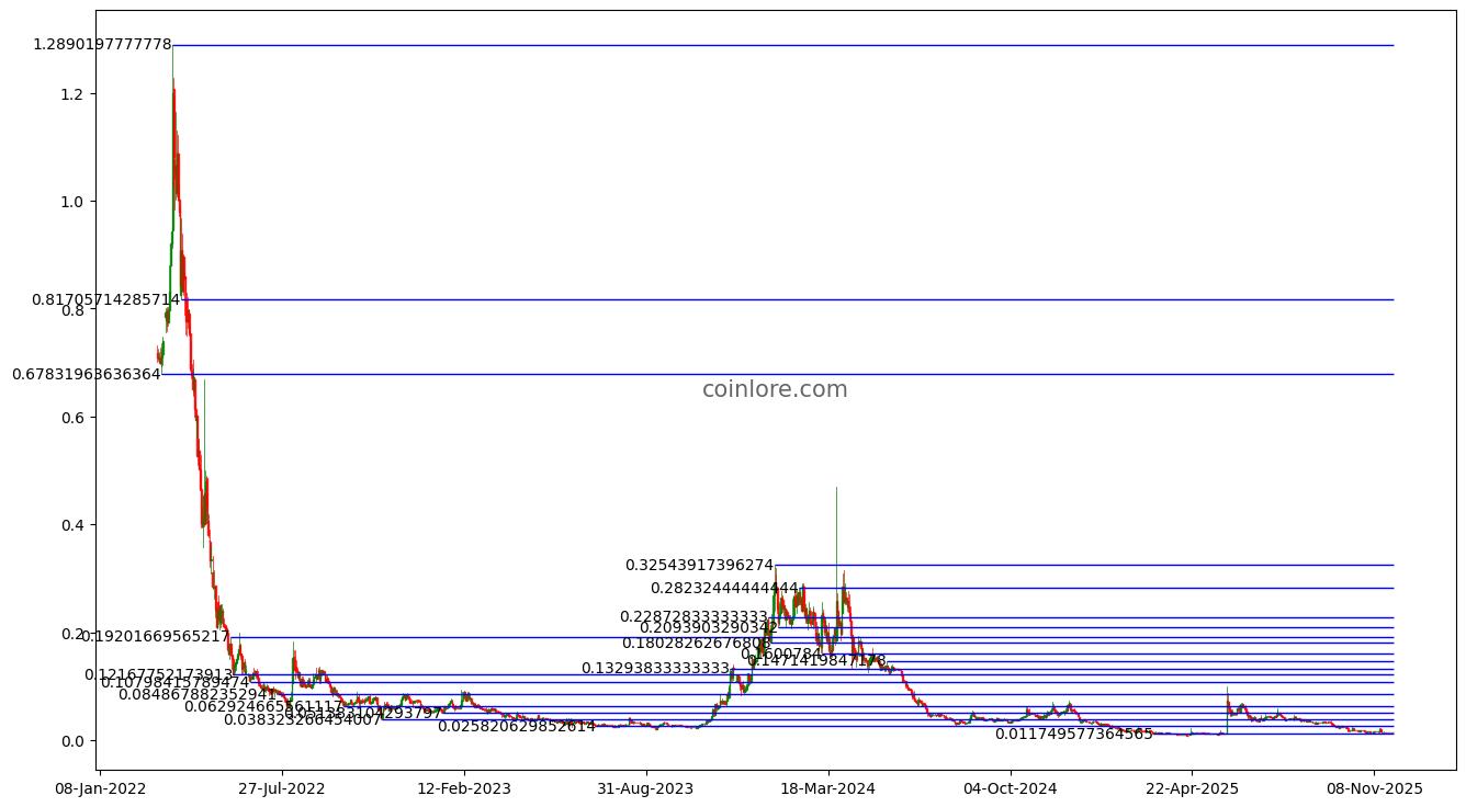 Pocket Network Support and resistance levels