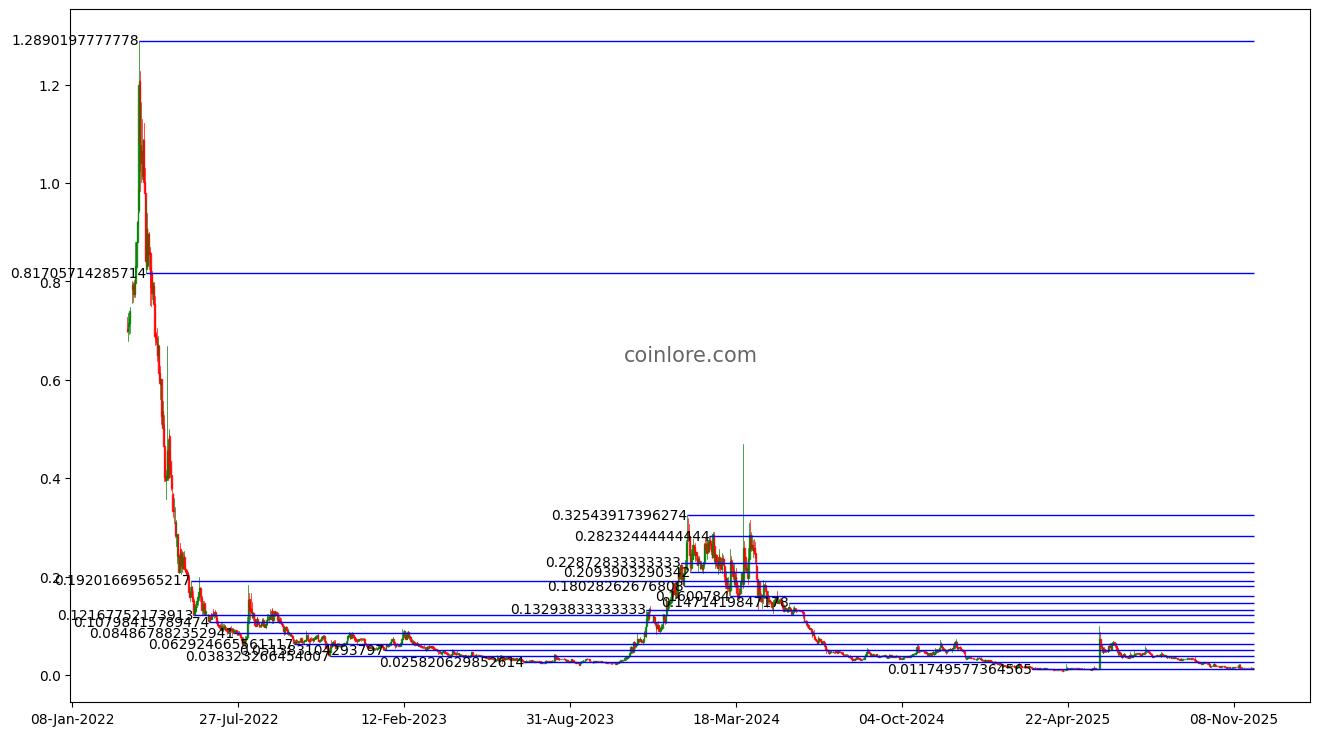 Pocket Network Support and resistance levels