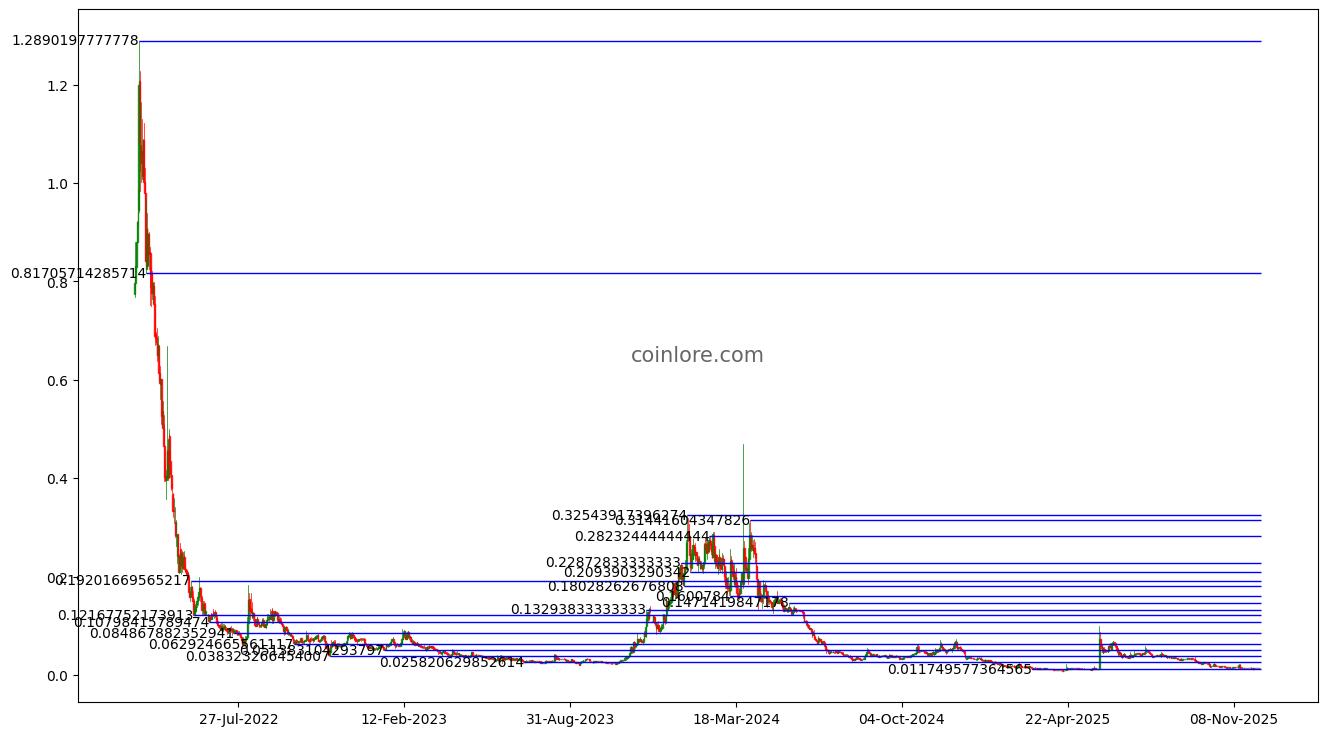 Pocket Network Support and resistance levels