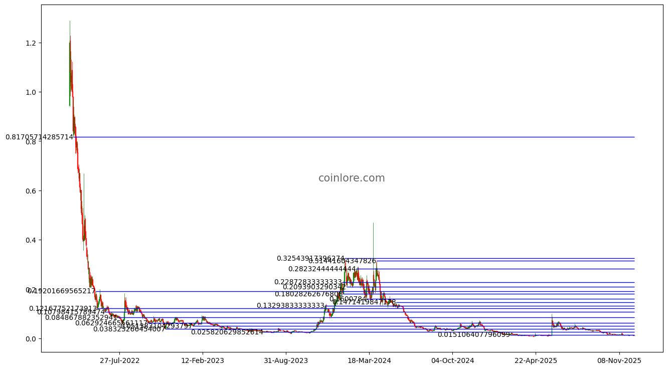 Pocket Network уровни поддержки и сопротивления