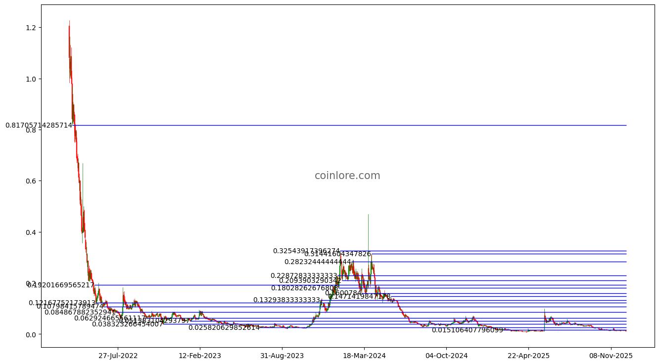 Pocket Network Destek ve Direnç Seviyeleri