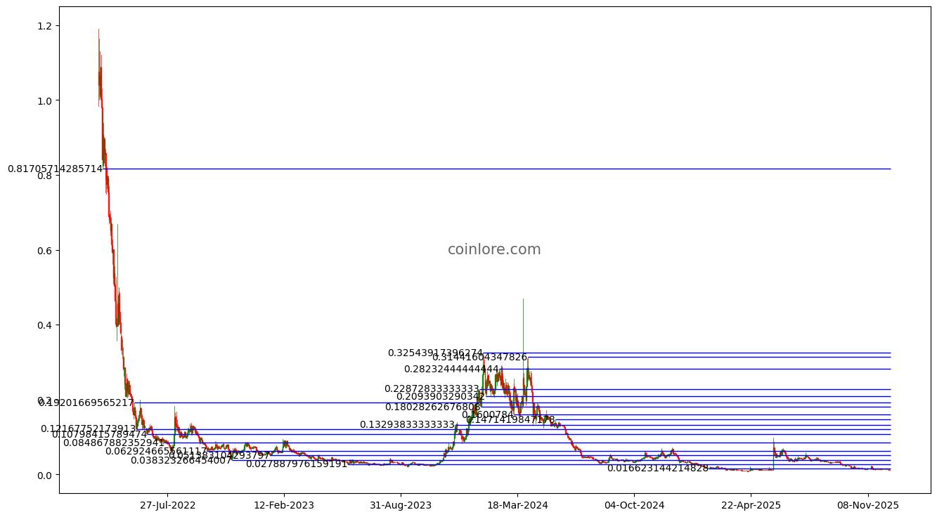 Niveles de soporte y de resistencia de Pocket Network