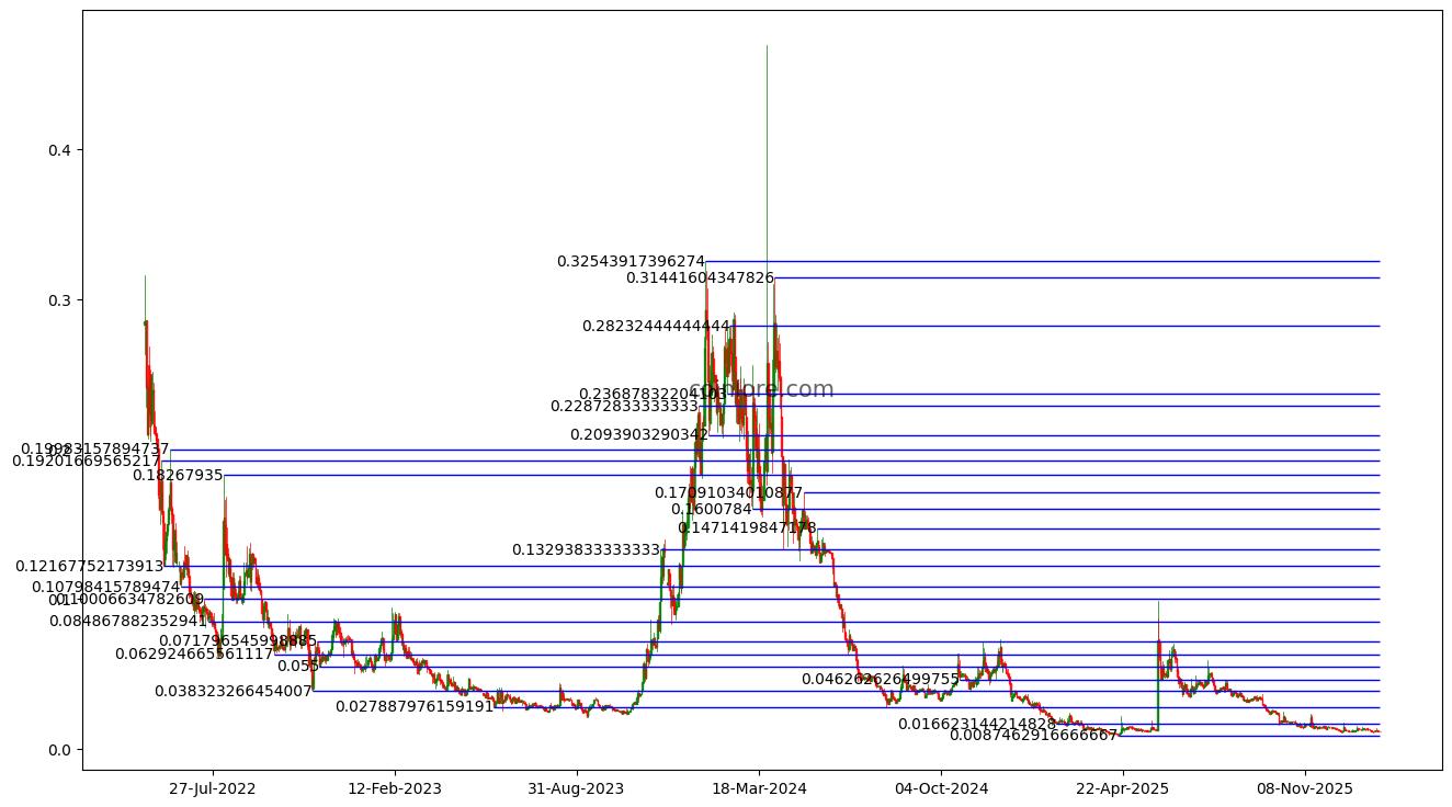 Pocket Network уровни поддержки и сопротивления