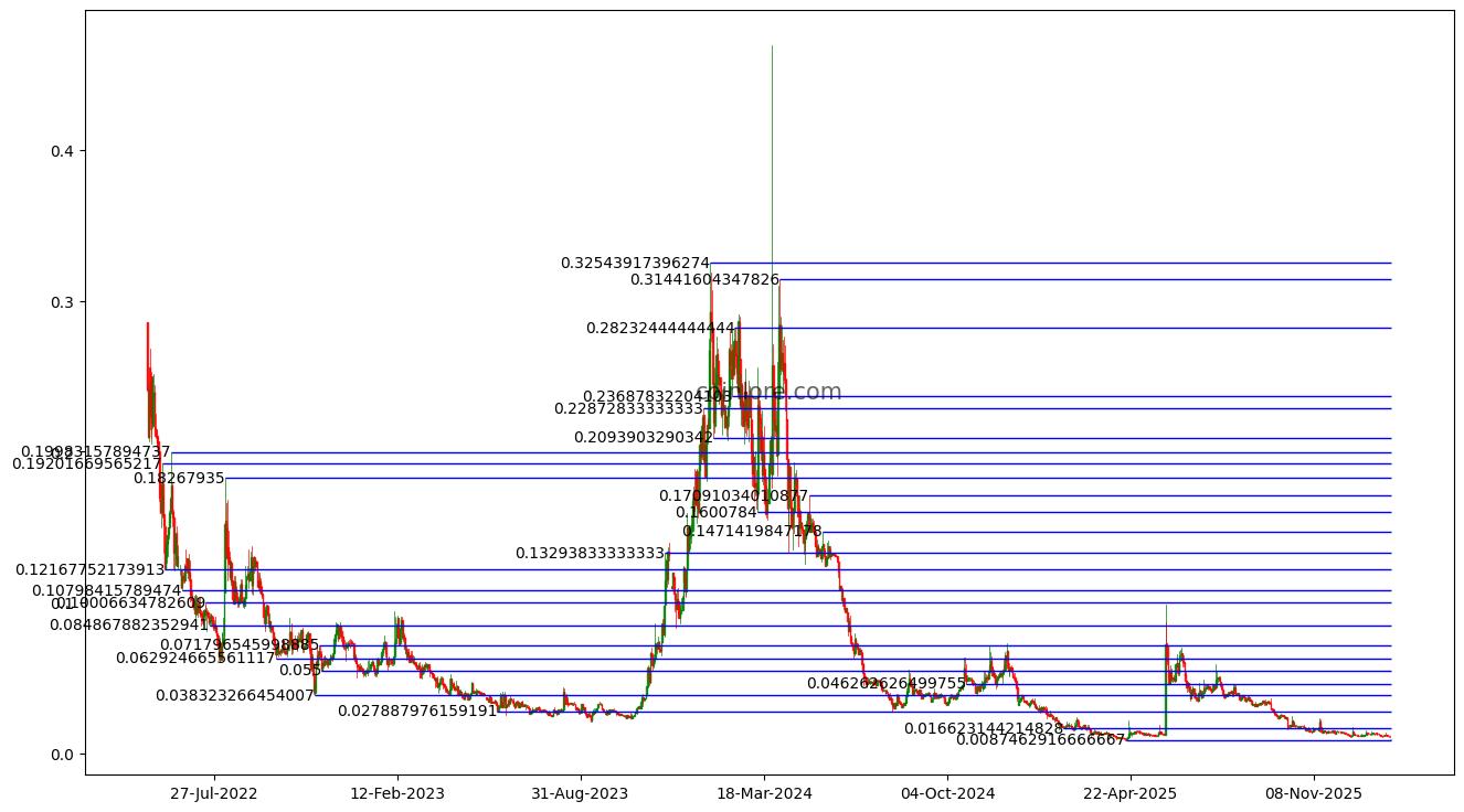 Niveles de soporte y de resistencia de Pocket Network