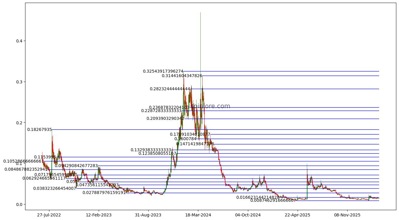 Pocket Network Destek ve Direnç Seviyeleri