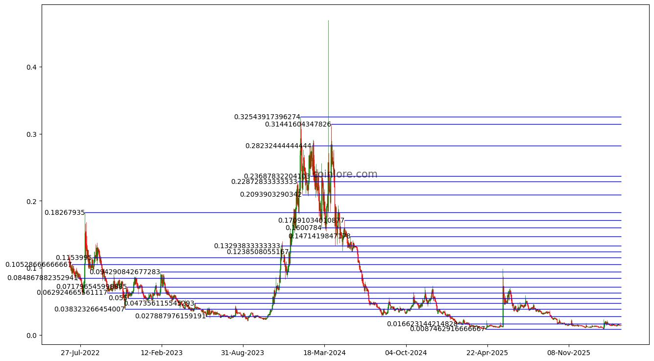 Niveles de soporte y de resistencia de Pocket Network