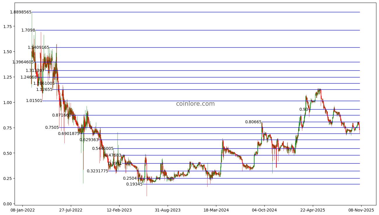 Pkoin Support and resistance levels