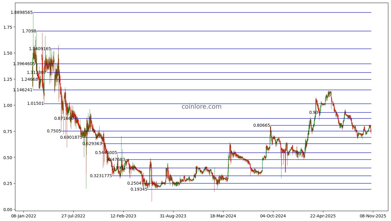 Pkoin уровни поддержки и сопротивления