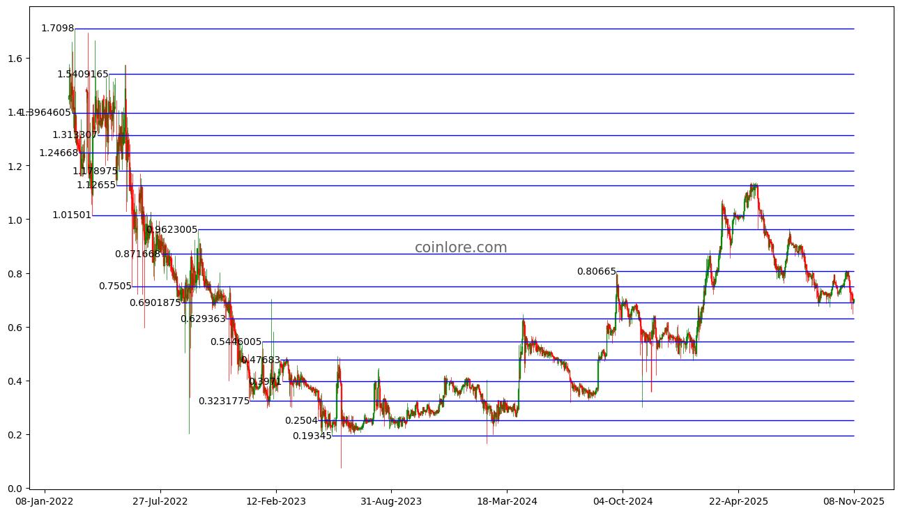 Pkoin Support and resistance levels