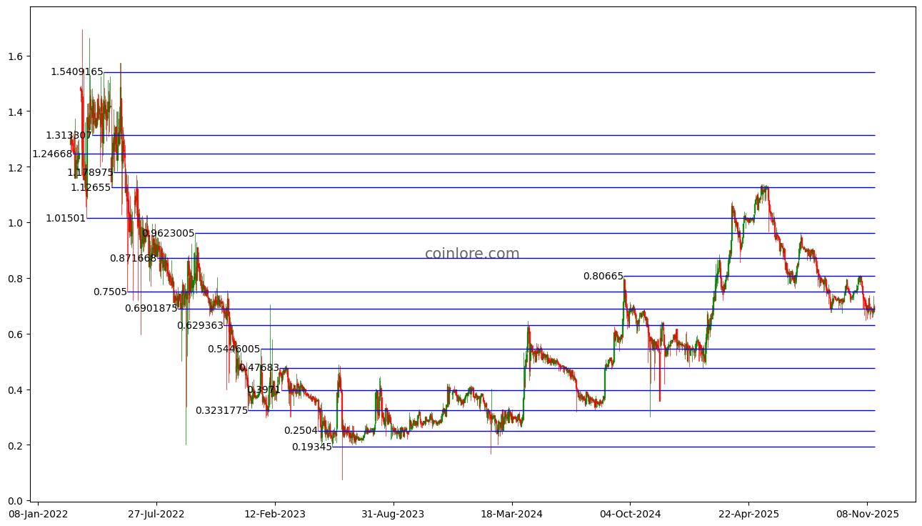 Pkoin Support and resistance levels