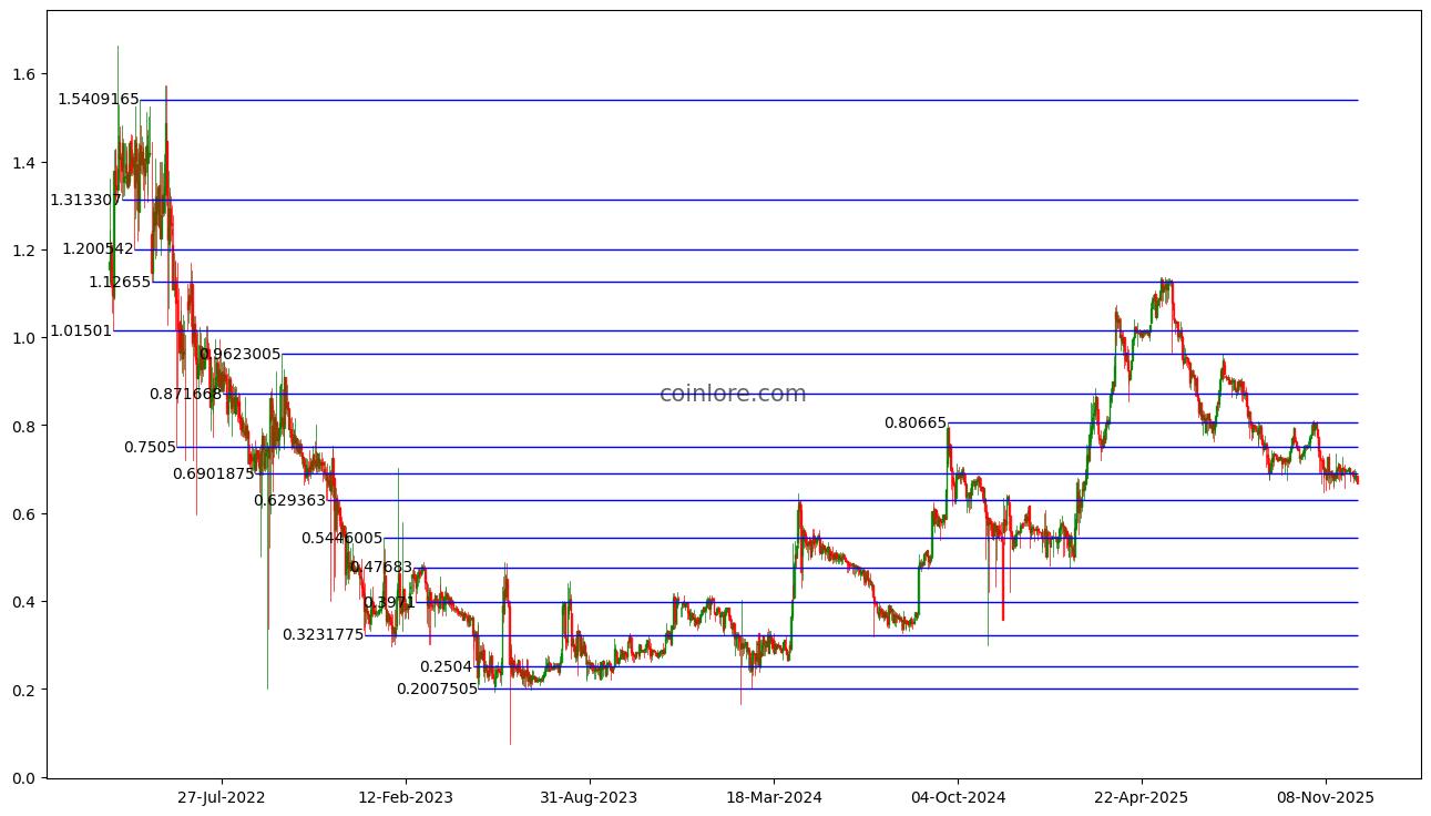 Pkoin Support- und Widerstandsniveaus