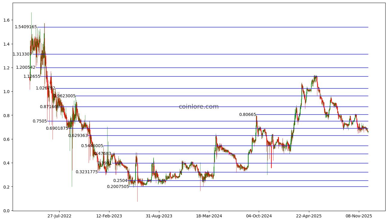 Pkoin уровни поддержки и сопротивления