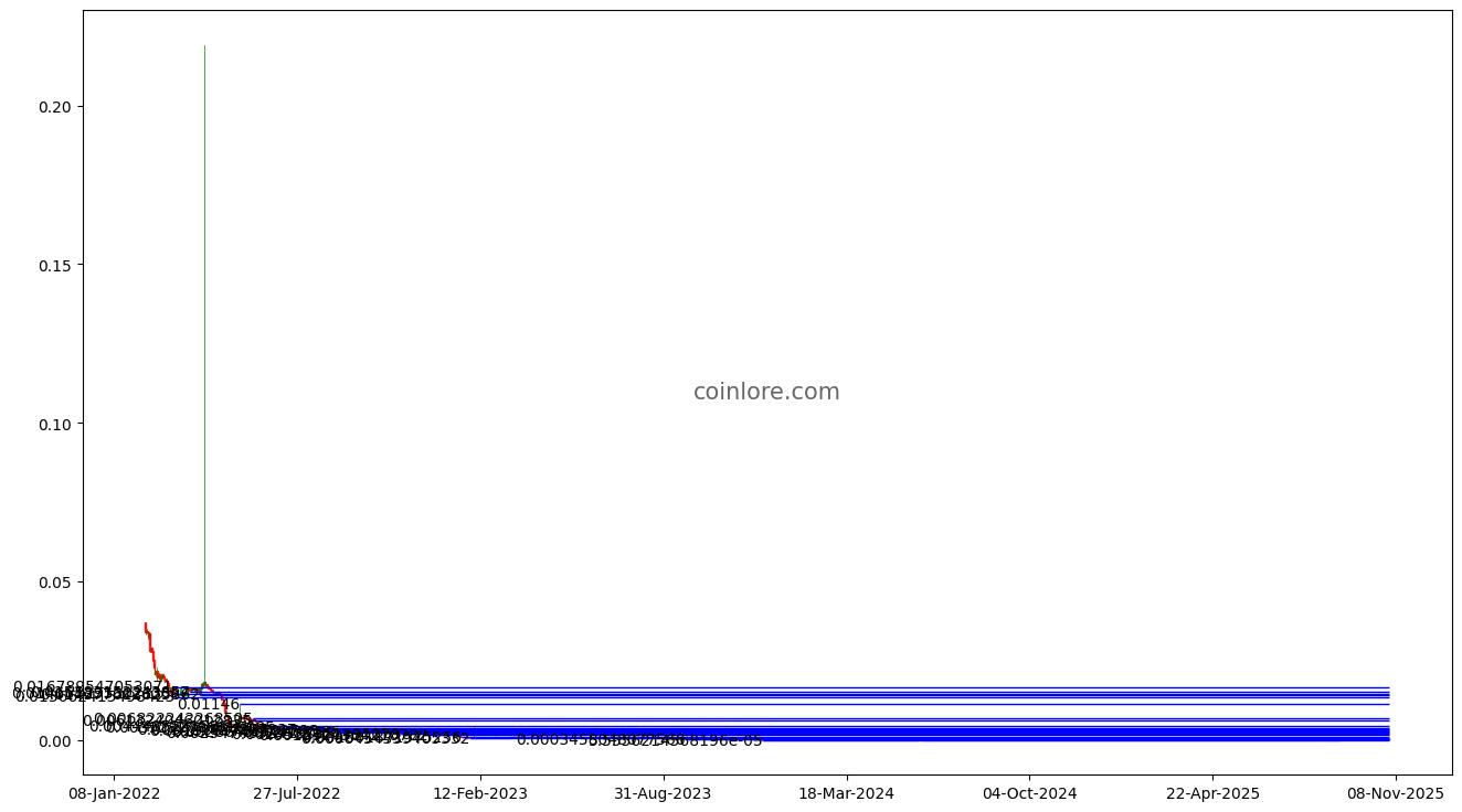 Pocoland Support and resistance levels