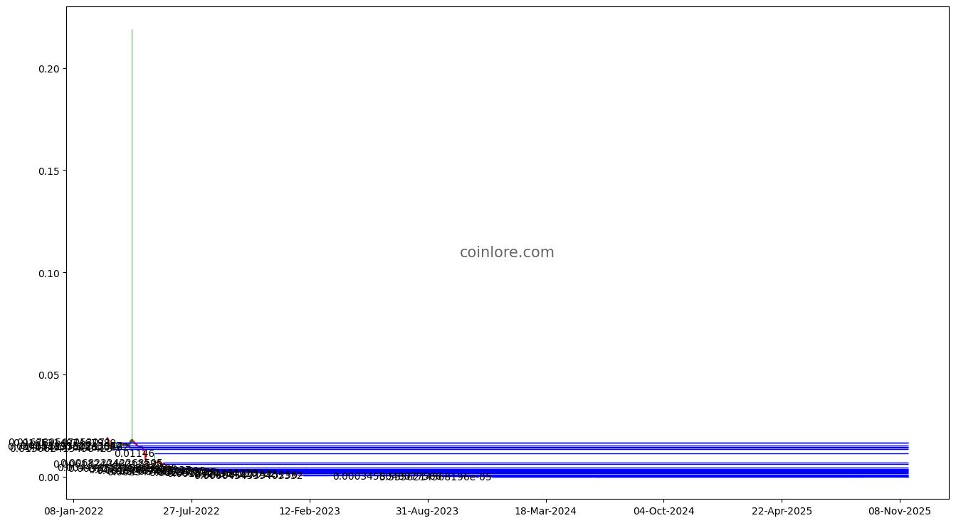 Pocoland Support and resistance levels