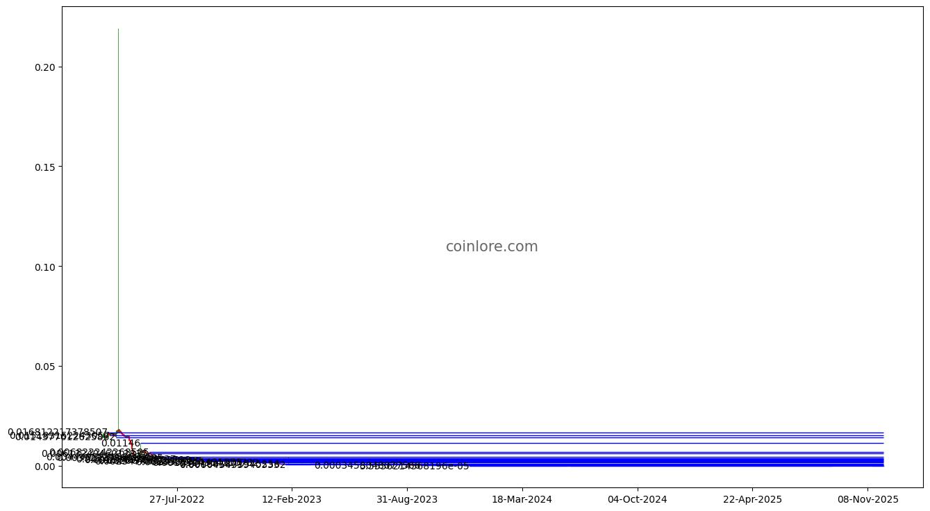Pocoland Support and resistance levels