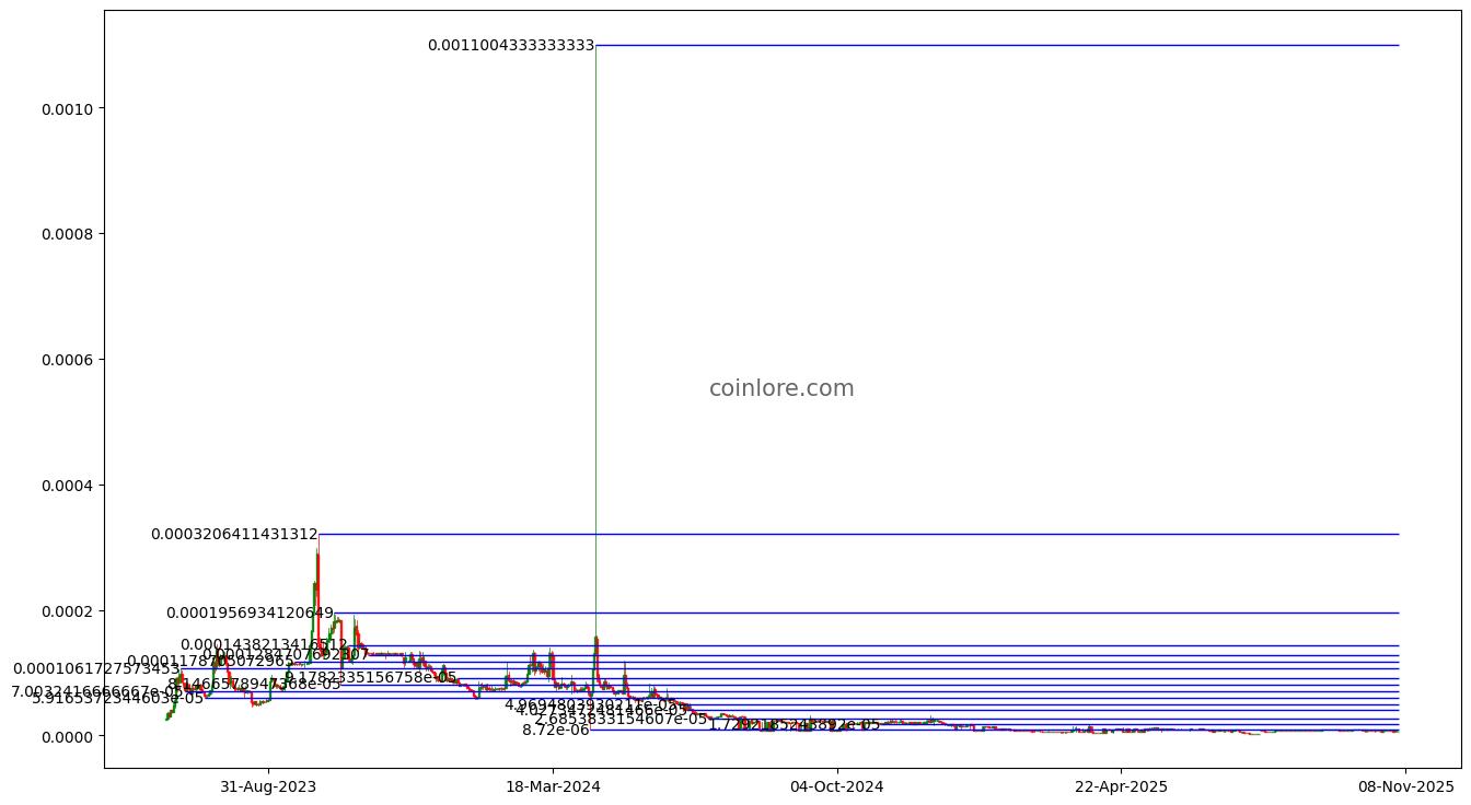 POGAI уровни поддержки и сопротивления