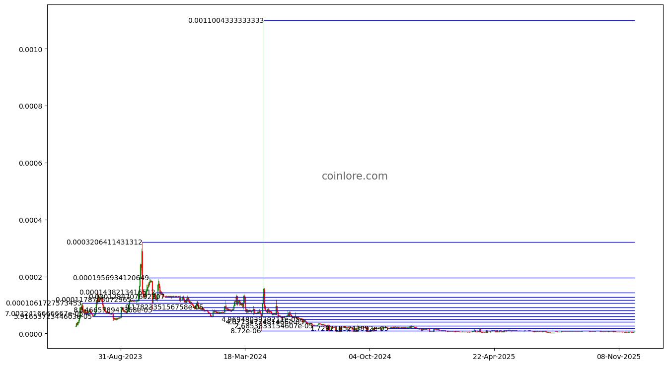 POGAI Support and resistance levels