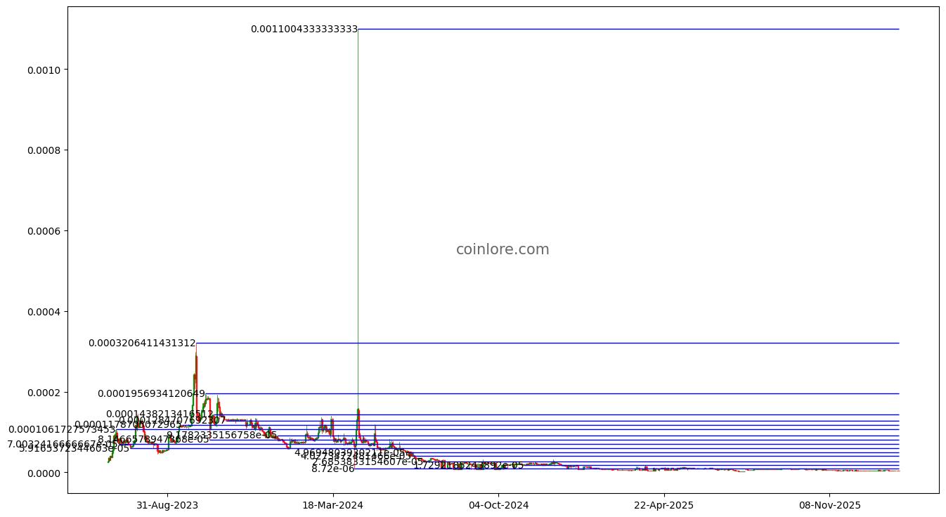 POGAI уровни поддержки и сопротивления