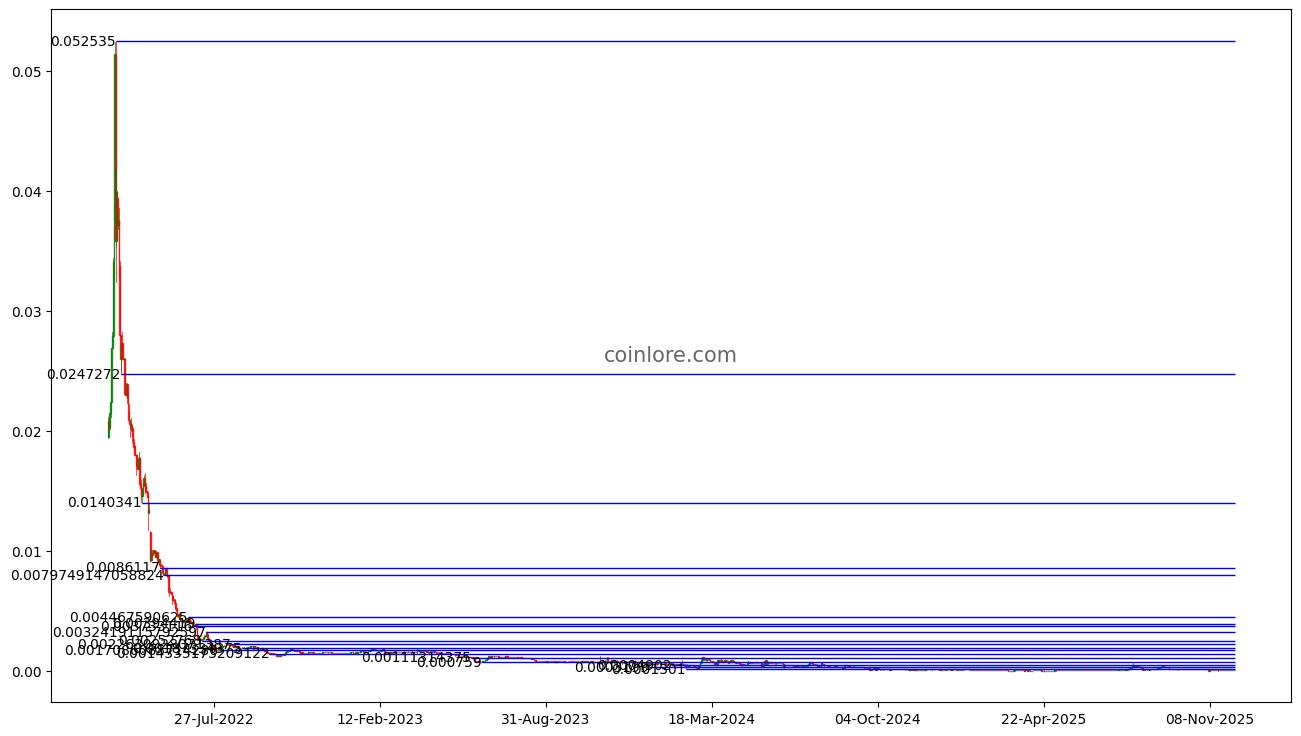 Poken Support and resistance levels