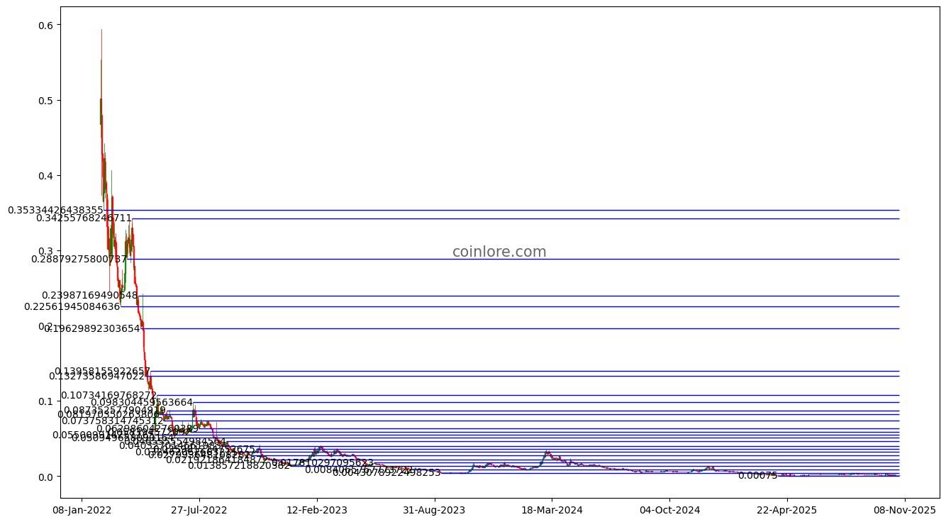 Polkacity Support- und Widerstandsniveaus