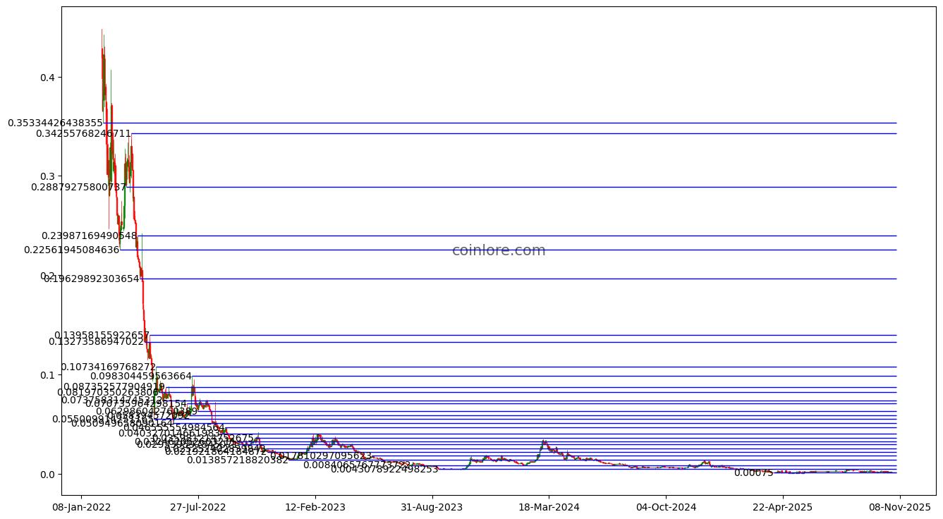 Polkacity Destek ve Direnç Seviyeleri