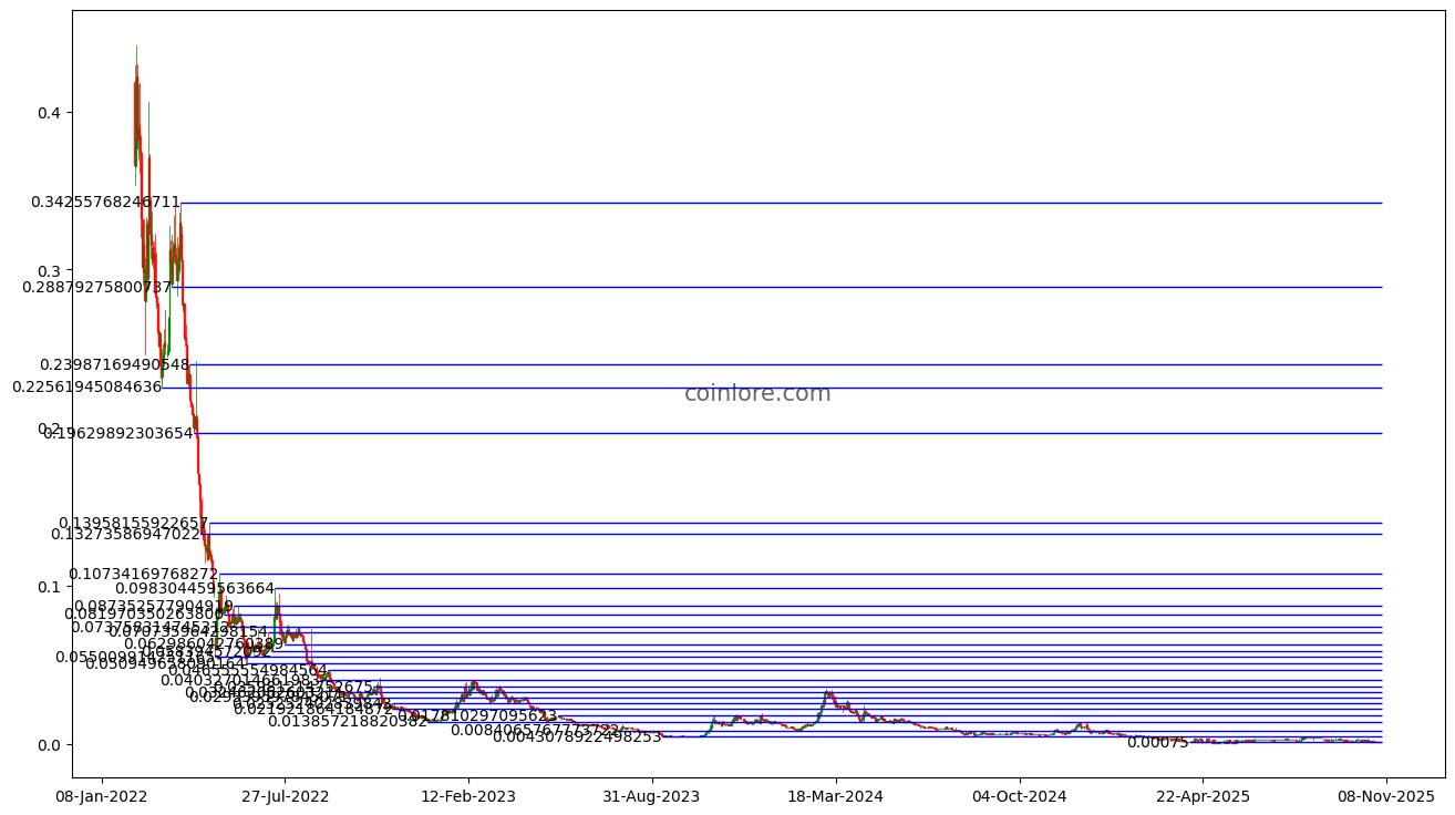 Polkacity Support and resistance levels