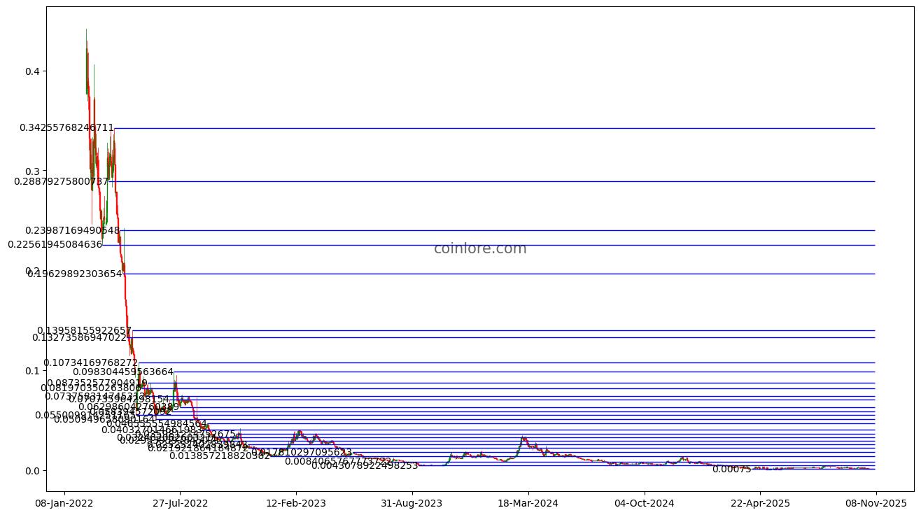 Polkacity Support and resistance levels