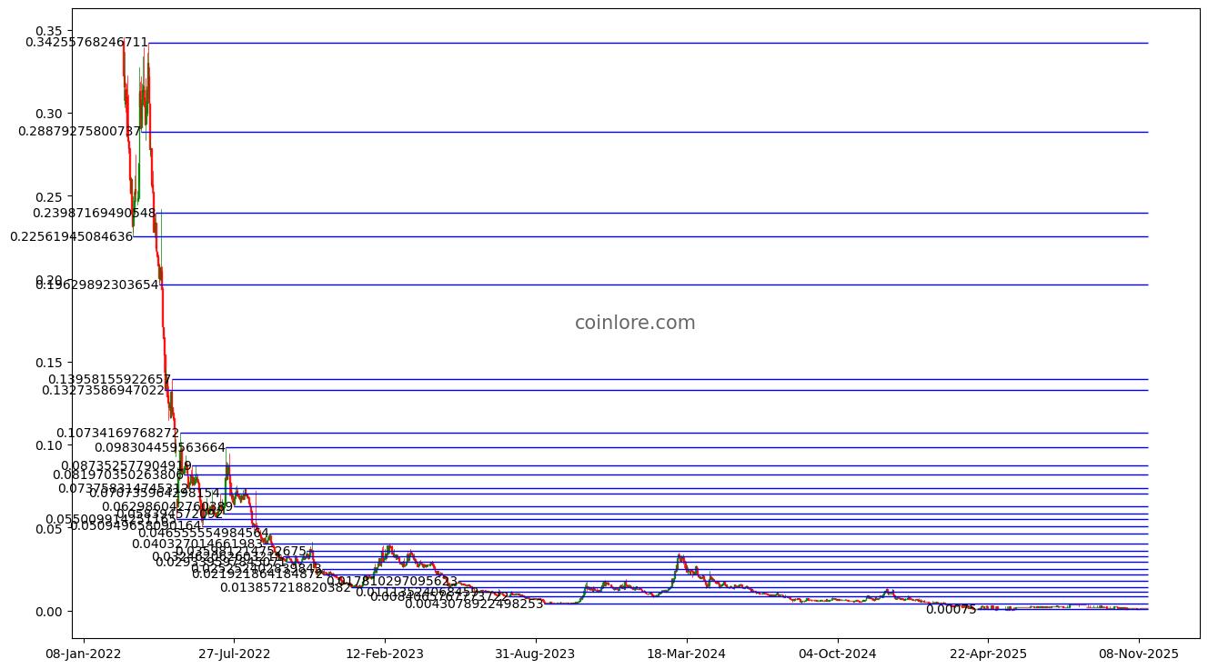 Polkacity Support and resistance levels