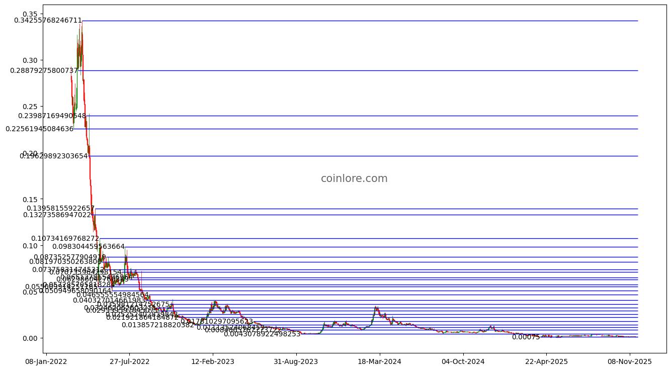 Polkacity Support and resistance levels