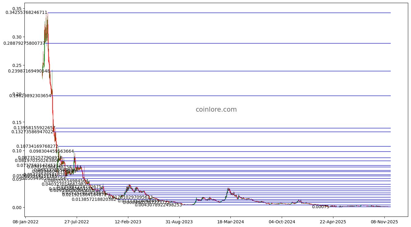 Polkacity Support and resistance levels