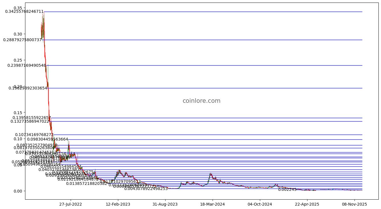 Polkacity Support and resistance levels
