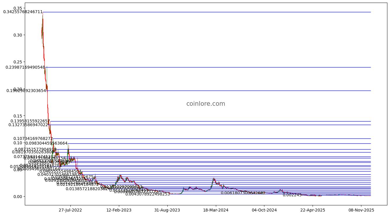 Polkacity уровни поддержки и сопротивления