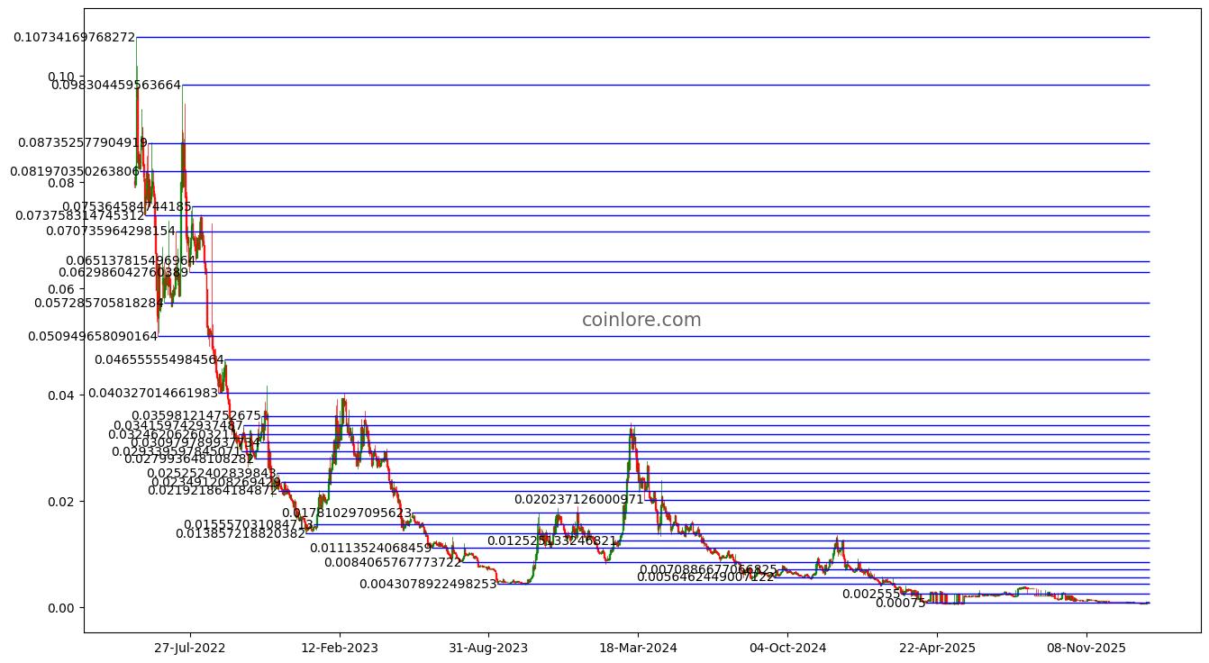 Polkacity уровни поддержки и сопротивления