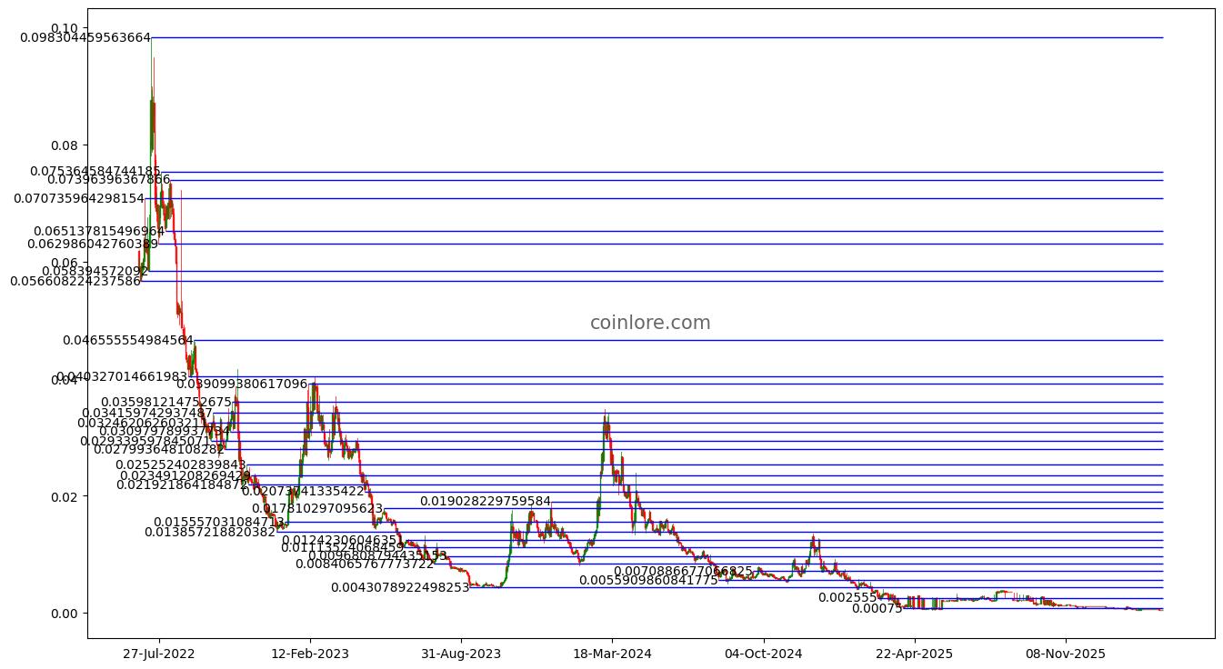 Polkacity уровни поддержки и сопротивления