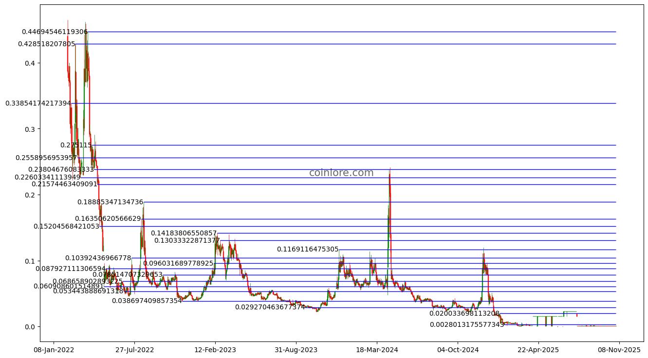 PolkaBridge Support and resistance levels