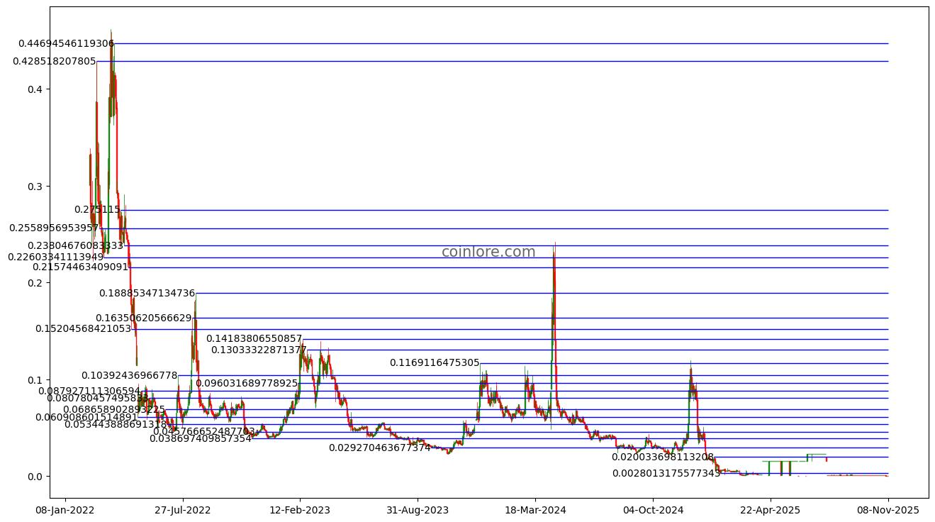 PolkaBridge Support- und Widerstandsniveaus
