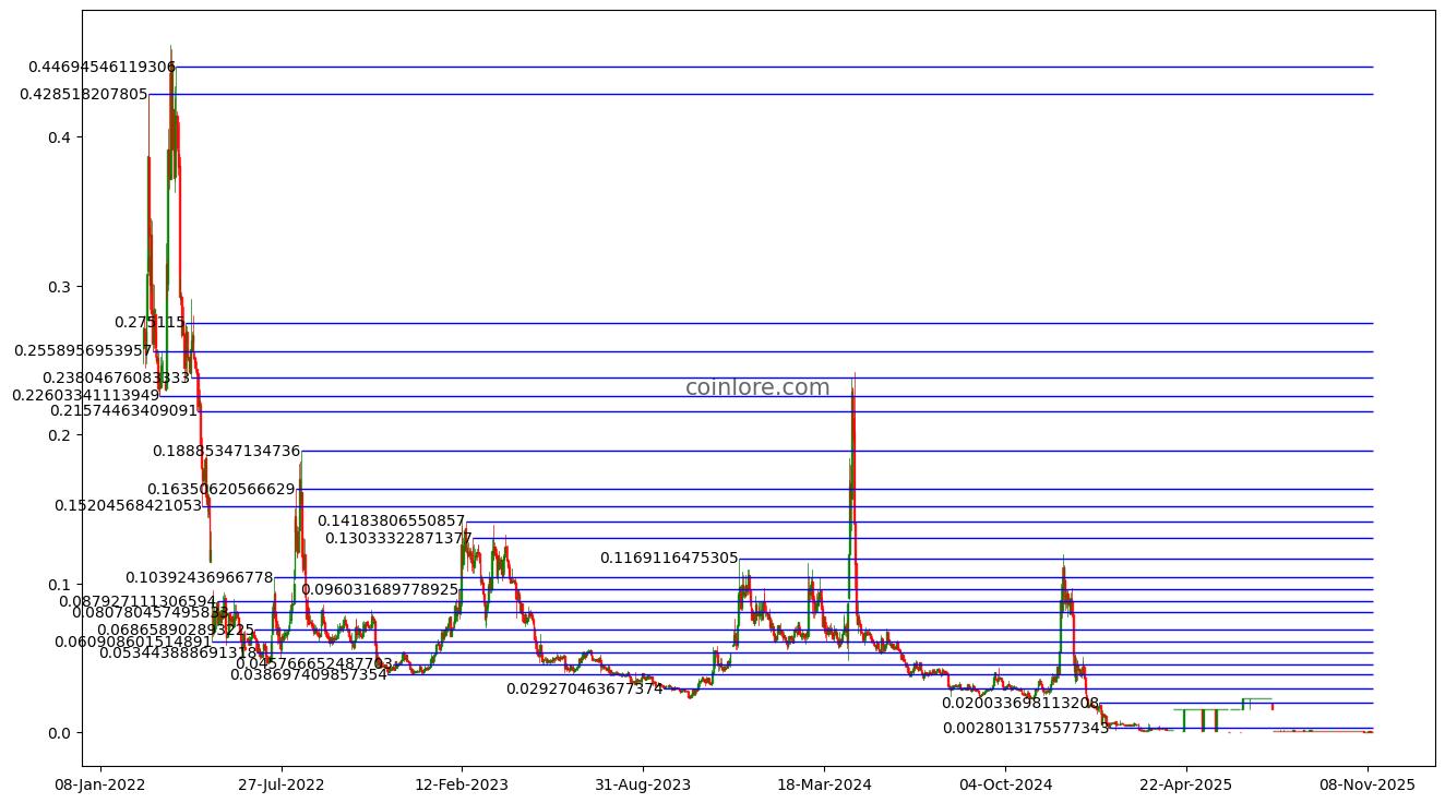 PolkaBridge Support and resistance levels