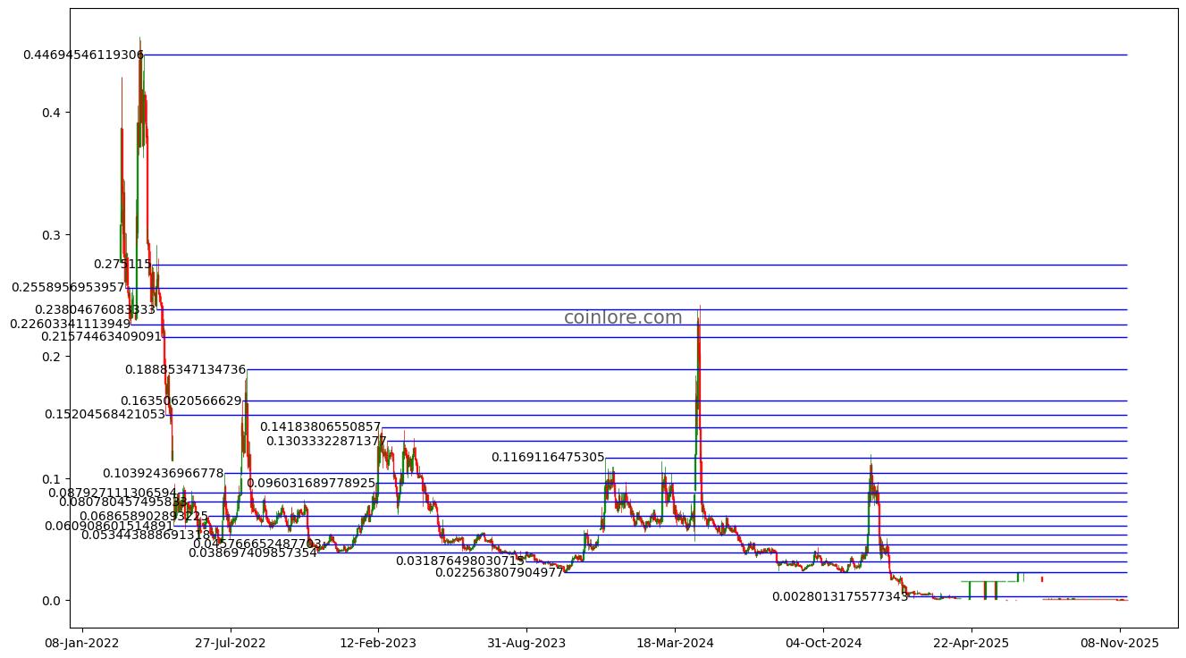 PolkaBridge Support- und Widerstandsniveaus