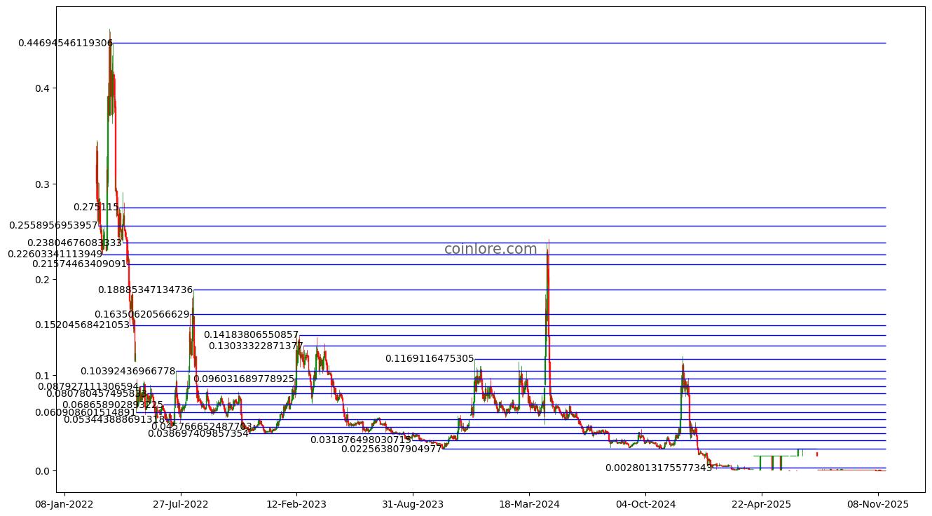 PolkaBridge Support and resistance levels