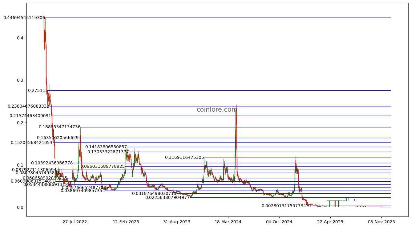PolkaBridge Support and resistance levels