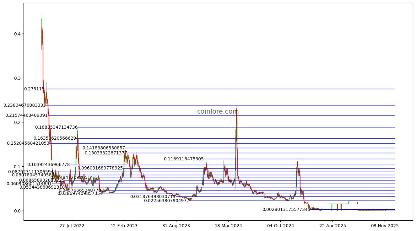 PolkaBridge уровни поддержки и сопротивления
