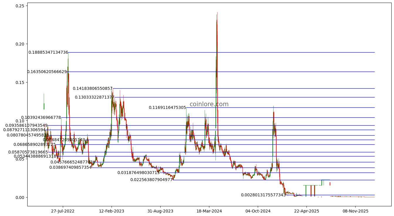 PolkaBridge Destek ve Direnç Seviyeleri