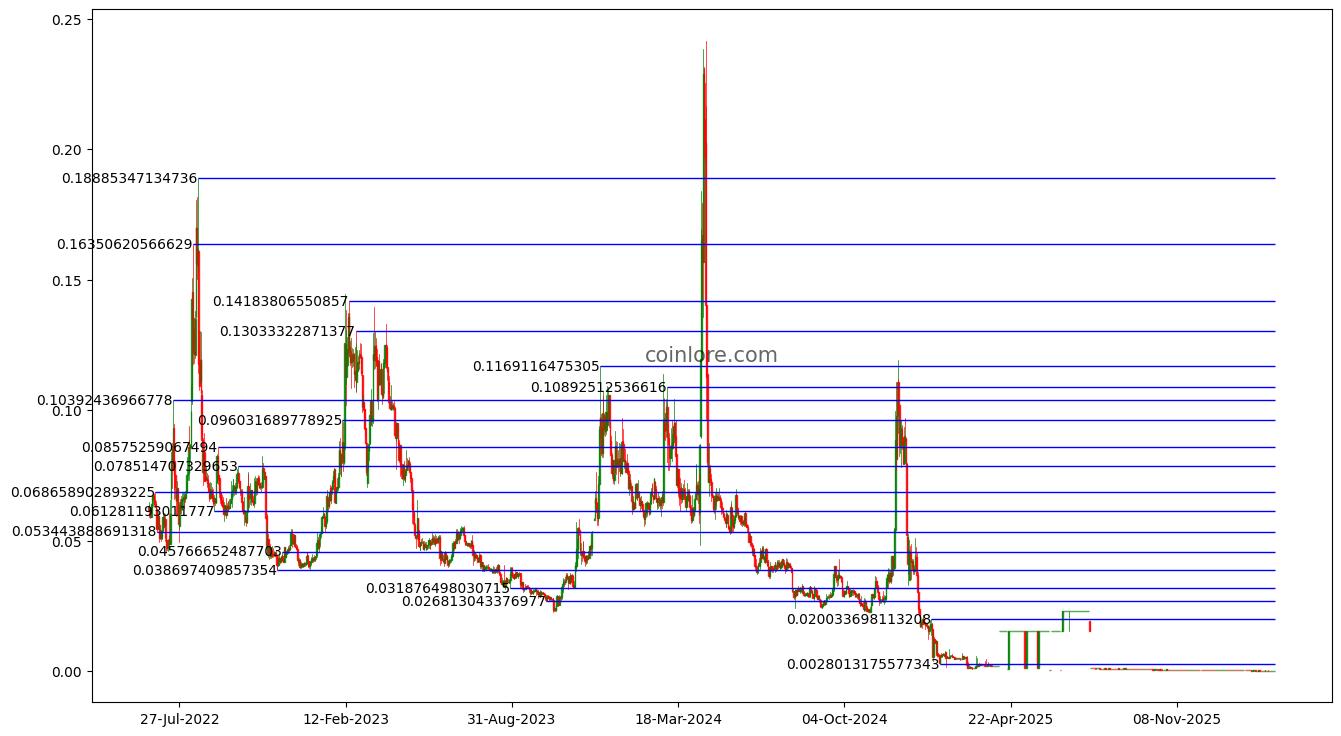 PolkaBridge Destek ve Direnç Seviyeleri