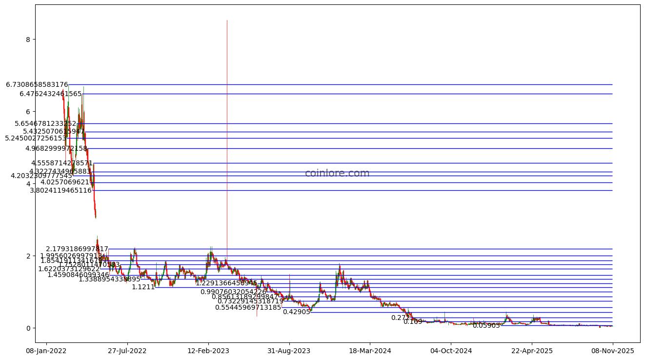 Polkadex Support and resistance levels