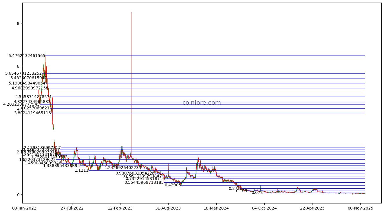 Polkadex Support and resistance levels