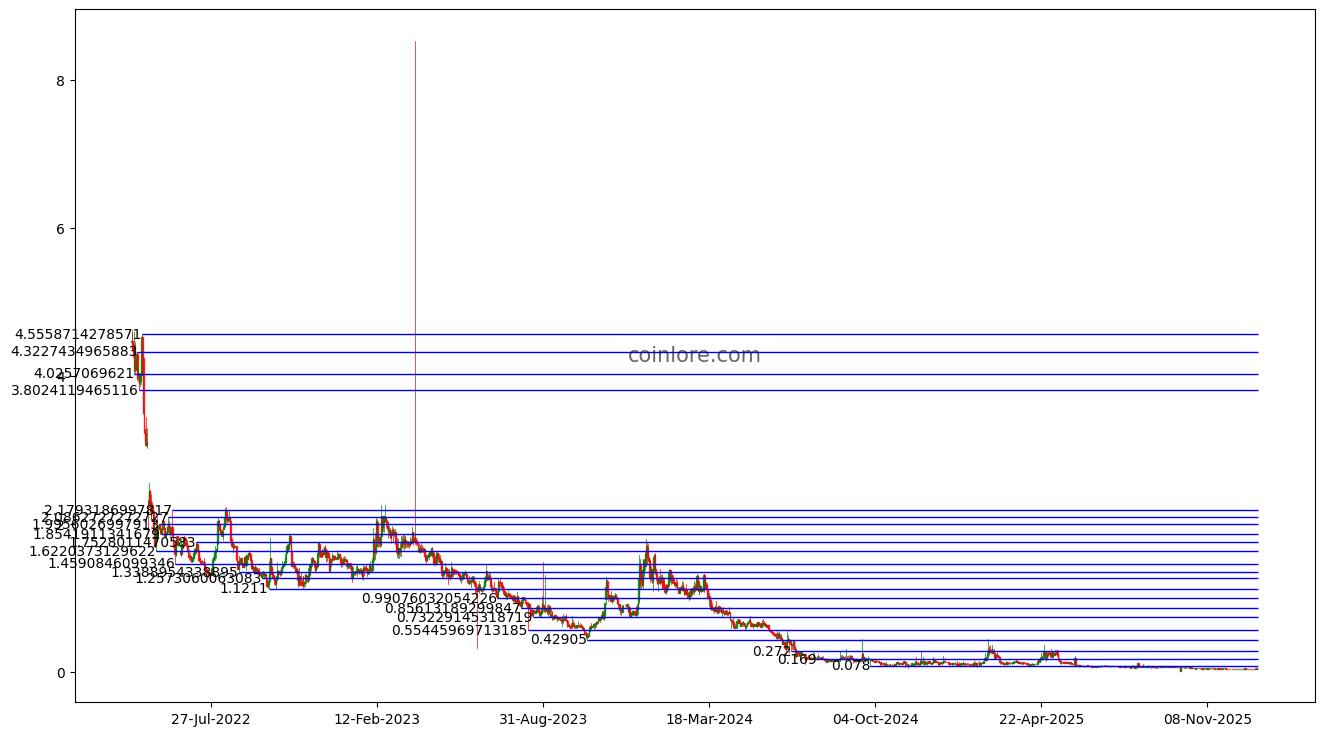 Polkadex уровни поддержки и сопротивления