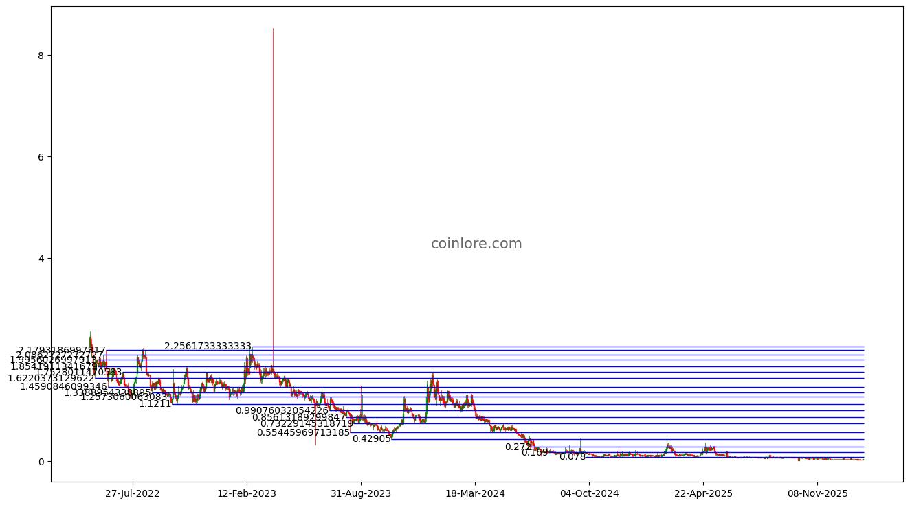 Polkadex Destek ve Direnç Seviyeleri